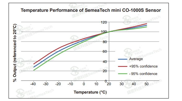 mini-Series CO-1000S Sensor_HCN Sensor Hydrogen Cyanide Gas Sensor_HCL ...
