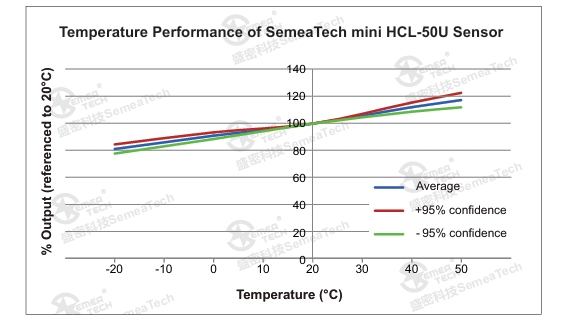 mini-Series HCl-50U Sensor_HCN Sensor Hydrogen Cyanide Gas Sensor_HCL ...